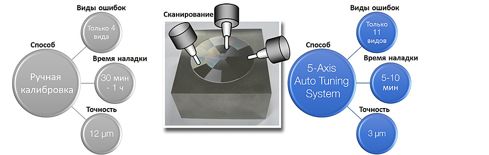 5-AXIS AUTO TUNING SYSTEM